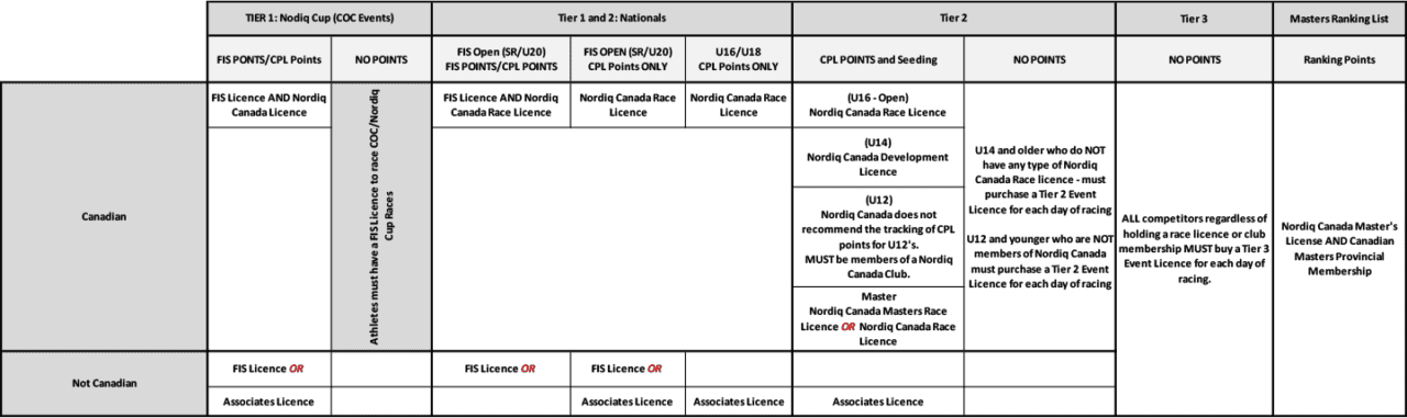 Racing Licences - Nordiq Canada